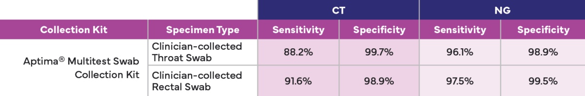 Anorectal Pathology with Molecular Testing | Genesis Labs