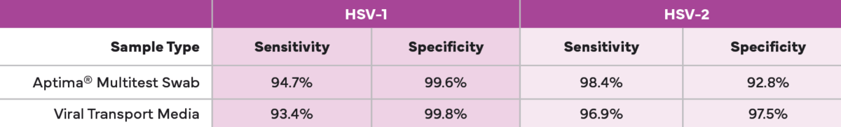 Anorectal Pathology with Molecular Testing | Genesis Labs